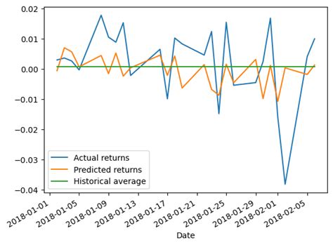 Github Thanhn1predictingstockreturns