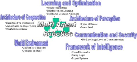 multi agent robotics is also a multi faceted field download