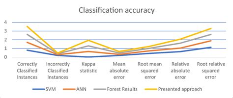 Flow Chart Of Classification Accuracy Download Scientific Diagram