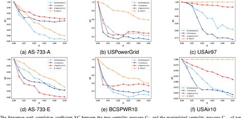 Figure 8 From Improving Network Degree Correlation By Degree Preserving