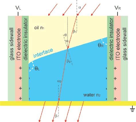 Electrowetting Modulation Of The Orientation Of A Fluidfluid Interface