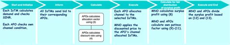 flow chart of proposed scheme download scientific diagram