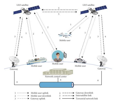 A Low Earth Orbit Satellite Communications System Download Scientific Diagram