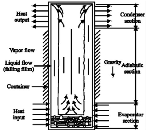 Two Phase Closed Thermosiphon Download Scientific Diagram