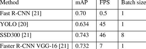 Comparison Of Detection Methods On The 2007 And 2012 Pascal Voc Dataset