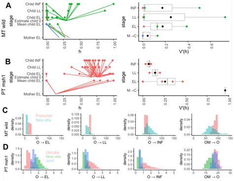 New Data And Predicted Segregation Behaviour A B New Odna
