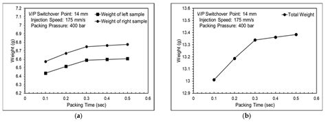 Out Of Mold Sensor Based Process Parameter Optimization And Adaptive Process Quality Control For