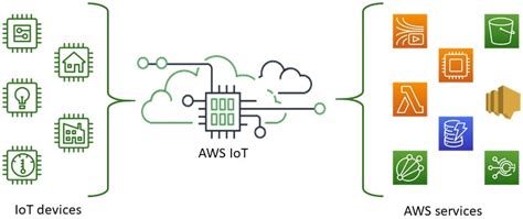 Amazon Web Services Aws Iot Connecting Devices Dgtl Infra