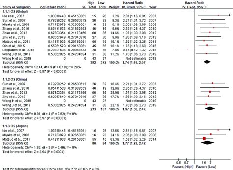 Forest Plot Of Comparison High Expression Of Hif 1α Vs Low Expression Download Scientific