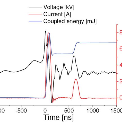 Experimental Pulse Voltage Current And Coupled Energy Waveforms In A