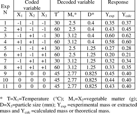 Factorial Design Fd Download Table