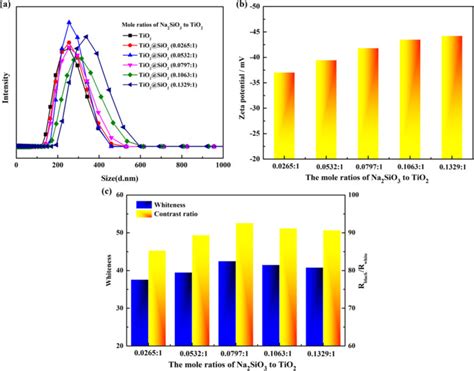 Surface Modified Tio2sio2 Nanocomposites For Enhanced Dispersibility