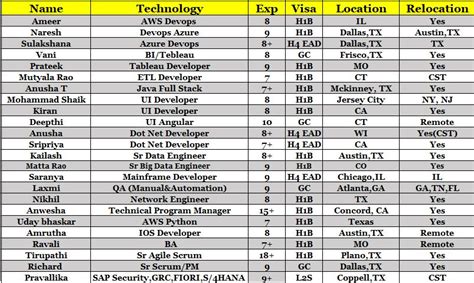 Nayak N On Linkedin Hotlist Consultants Email