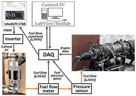 Advanced Control of an Electric Fuel-Oil Pump for Small Turbojet Engines