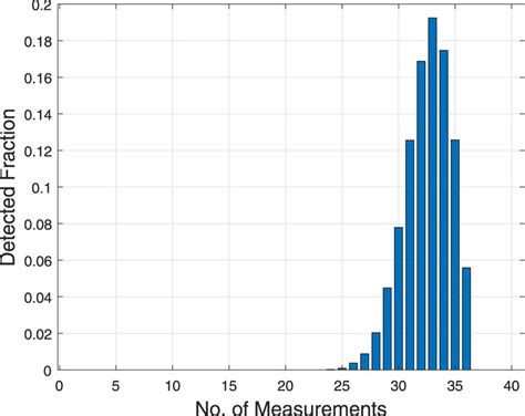 Fraction Of Entanglement Detection For 4 Mode Bipartite Bound Entangled Download Scientific