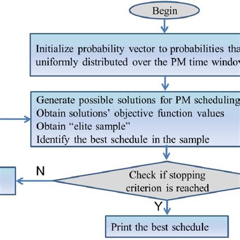 heuristic solution via the ce algorithm download scientific diagram