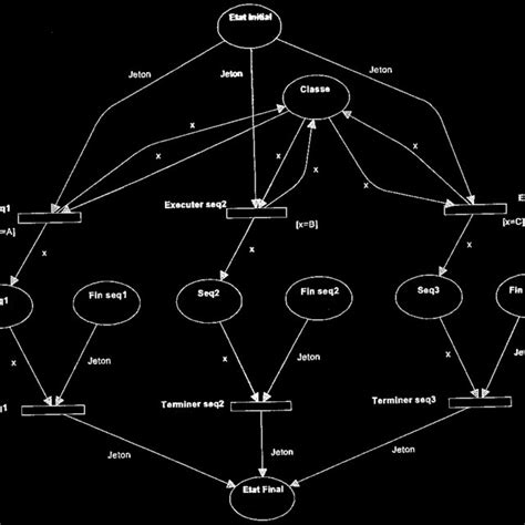 Petri Net Model Of Sequences Choice Download Scientific Diagram