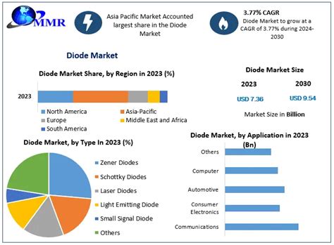 Diode Market Global Industry Analysis And Forecast 2024 2030