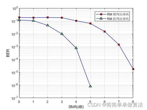 基于协作mimo系统的rm编译码误码率matlab仿真对比硬判决译码和软判决译码 简简单单做算法 博客园