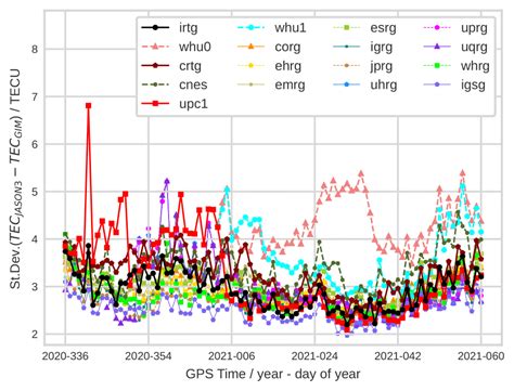 Essd The Cooperative Igs Rt Gims A Reliable Estimation Of The Global Ionospheric Electron