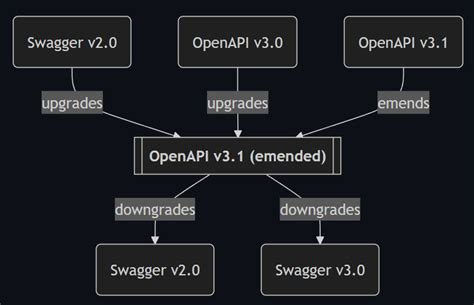 I Made Swaggeropenapi And Llm Function Calling Schema Definitions