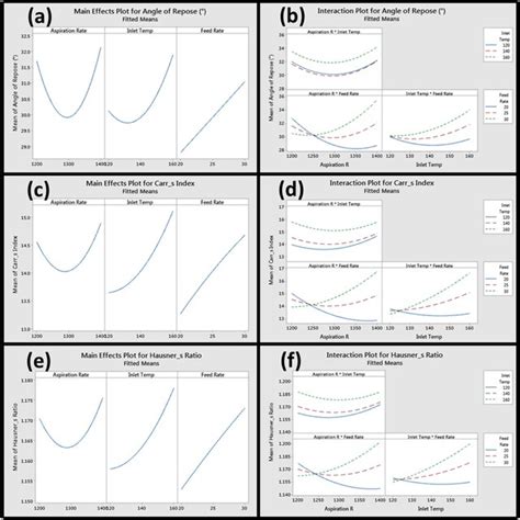 a main effect plot for angle of repose aor b interaction plot