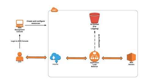 how to save aws application load balancer access logs in the s3 bucket