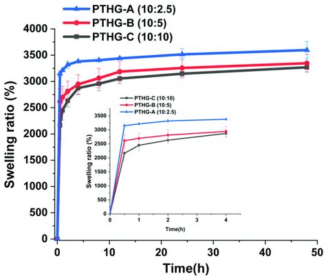 Swelling Properties Of Hydrogels In Pbs Ph 74 Inset Showing