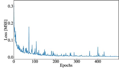 Fully Convolutional Generative Machine Learning Method For Accelerating Non Equilibrium Greens