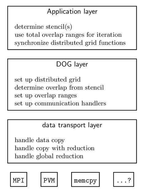9 layers and their responsibilities in an application parallelized