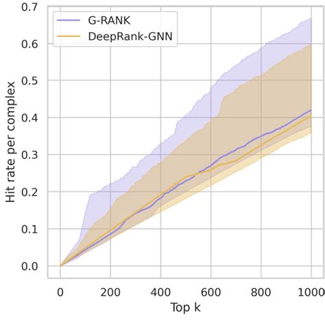 Figure 3 From G Rank An Equivariant Graph Neural Network For The Scoring Of Proteinprotein