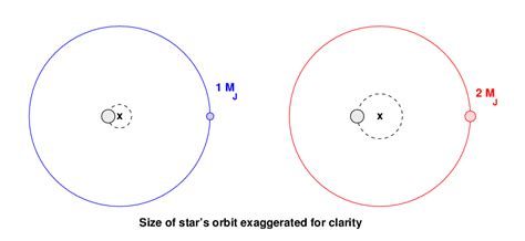 Detecting Planets Via Radial Velocity Variations