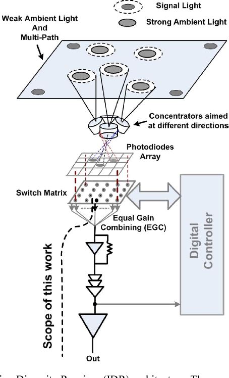 figure 1 from a 5 gb s noise optimized receiver using a switched tia