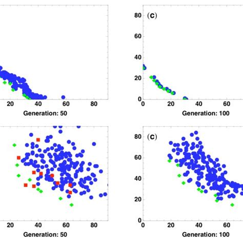 Comparison Of Gde3 And Random Trial Vector Generation Download