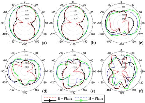 Simulated Sparameters Of Proposed SSR Structure Download Scientific Diagram