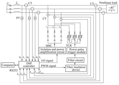 Static Var Compensation Design Download Scientific Diagram