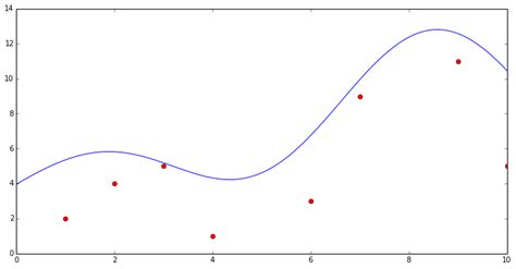 Gaussian Process Regression · Tensorflow 101 Sjchoi86