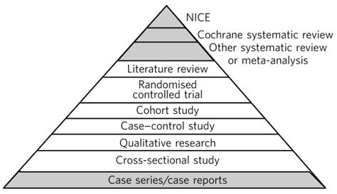 Research Design Pyramid With Highlighted Levels Indicating The Designs Download Scientific
