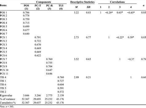 Dimensionality Descriptive Statistics Correlations And Cronbachs