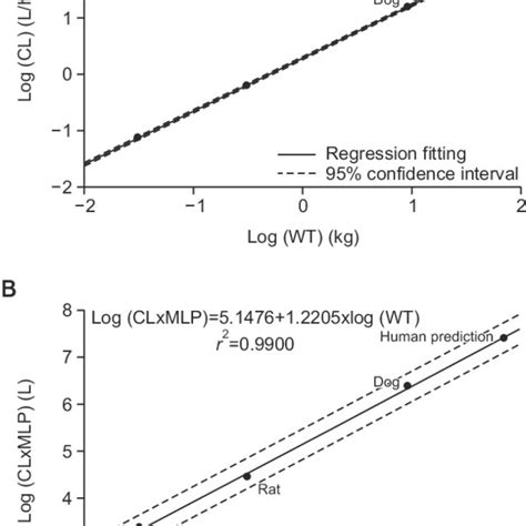Allometric Scaling Of Sma Cl A And Cl×mlp B Versus Download
