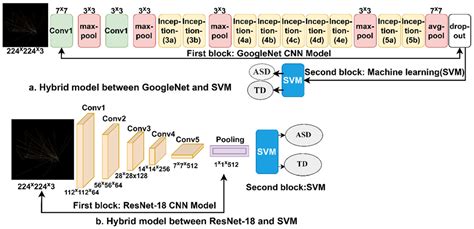 Eye Tracking Based Diagnosis And Early Detection Of Autism Spectrum Disorder Using Machine
