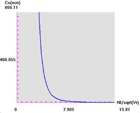 The Spherical Aberration C S As A Function Of Excitation Parameter For Download Scientific