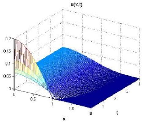 Figure 1 From Analysis And Simulation Of Radially Symmetric Solutions For Free Boundary Problems