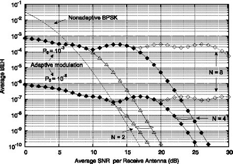Figure 3 From Adaptive Modulation Using Orthogonal Stbc In Mimo