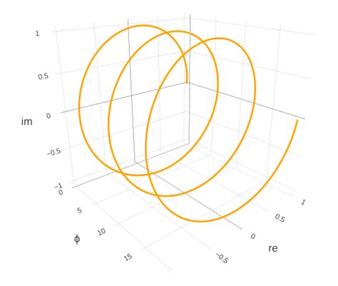 Notes On The Euler Formula Eli Bendersky S Website