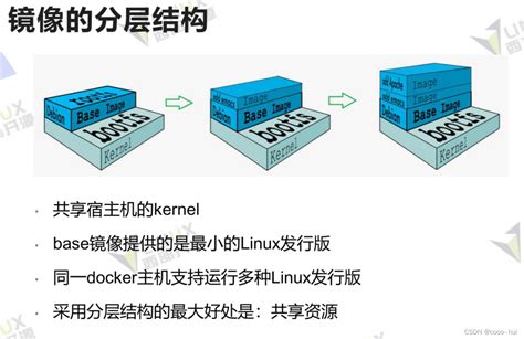 Docker容器技术实战1 Csdn博客