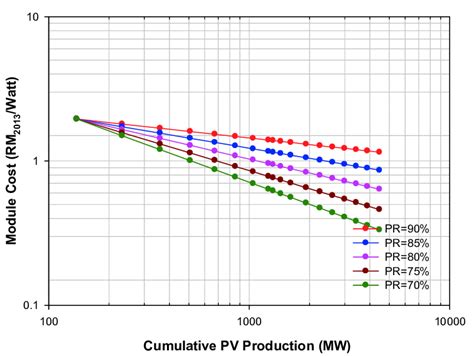 PV Experience Curve Based On Module Price Download Scientific Diagram