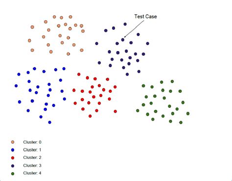 Dividing Data Into Different Clusters Download Scientific Diagram