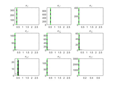 Some Problems About The Bayesian Estimation Irf Mlbayesian