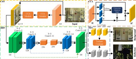 Figure 1 From Single Image Reﬂection Removal Via Deep Feature Contrast Semantic Scholar